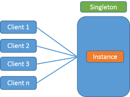 Don't freak out, it's just a design pattern! | William Bijansky ...